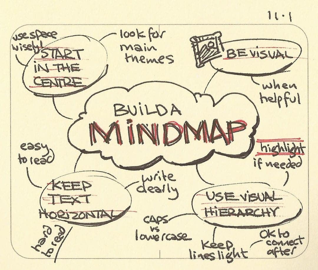 Mapping Your Mind: Choose the Right Mind Map for Every Task